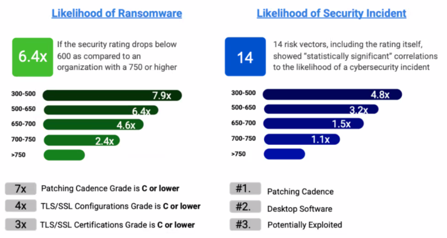 Practitioner’s Corner: Reading the Tea Leaves: Interpreting the Bitsight Rating and Risk Vectors ...